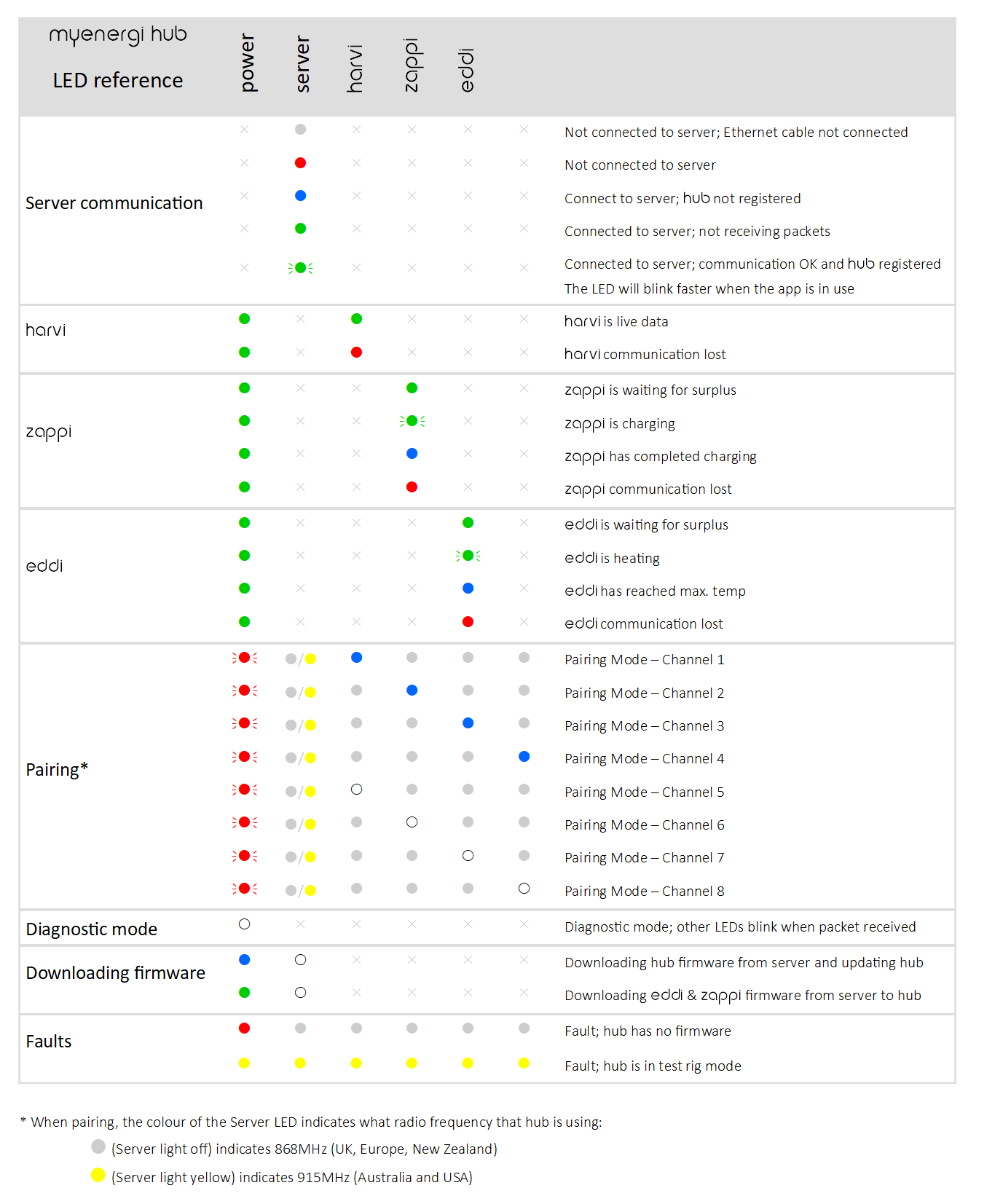 Myenergi Hub LED Reference Guide | Resources | Pure Electric